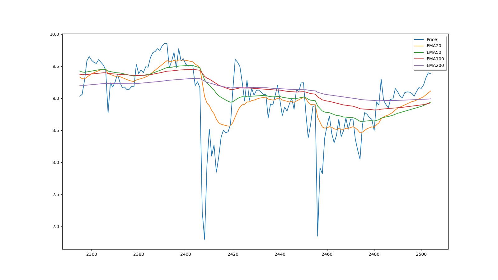 UNUS SED LEO Exponential Moving Averages