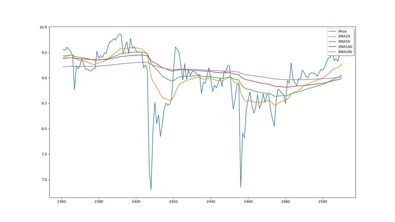 UNUS SED LEO Exponential Moving Averages