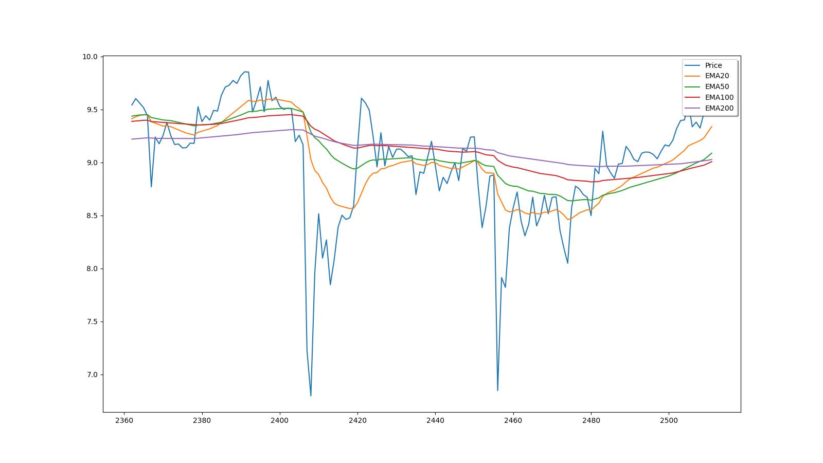 UNUS SED LEO Exponential Moving Averages