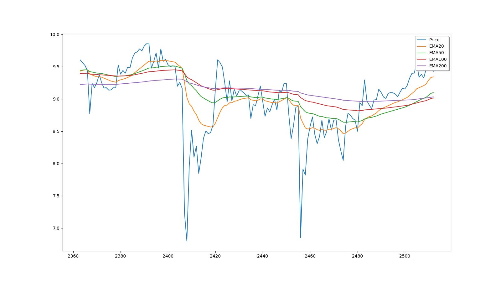 UNUS SED LEO Exponential Moving Averages