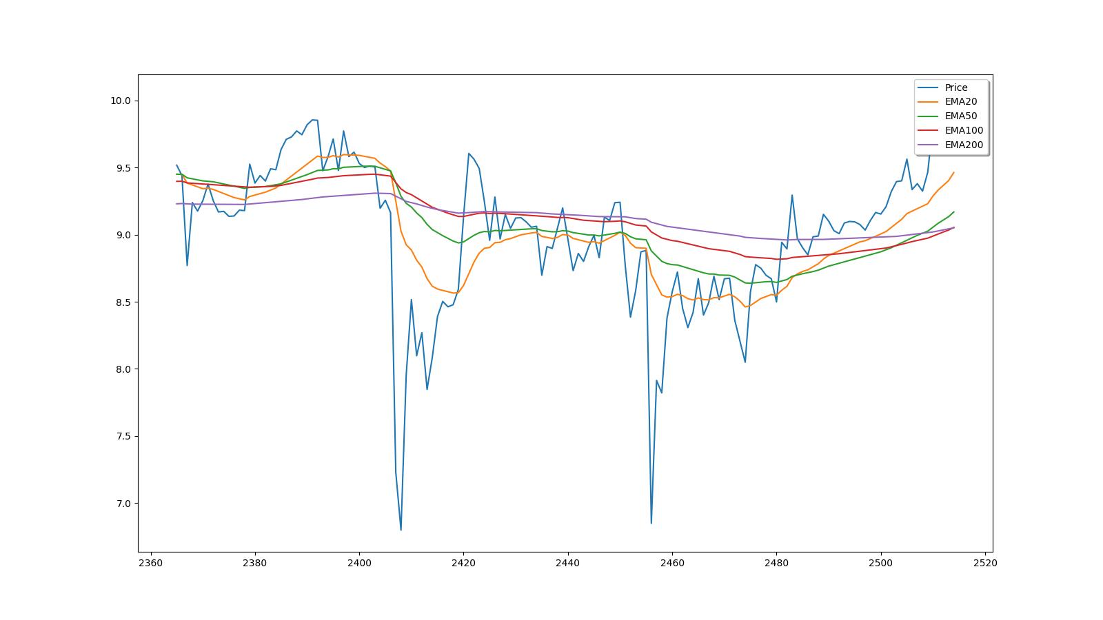 UNUS SED LEO Exponential Moving Averages