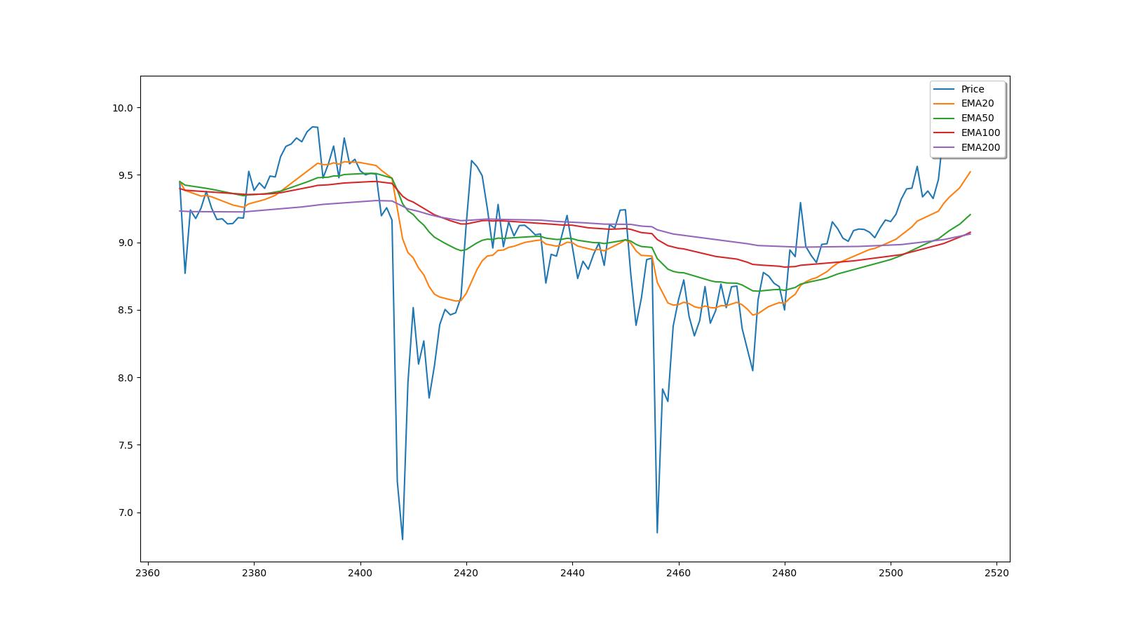 UNUS SED LEO Exponential Moving Averages