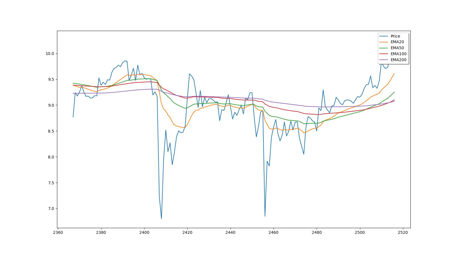 UNUS SED LEO Exponential Moving Averages