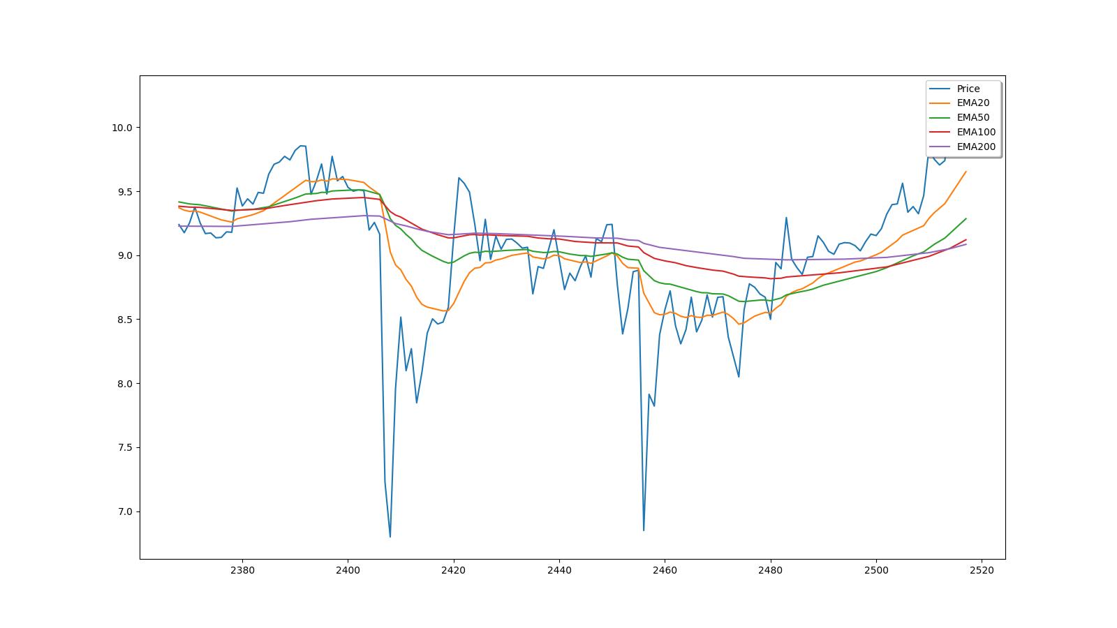 UNUS SED LEO Exponential Moving Averages