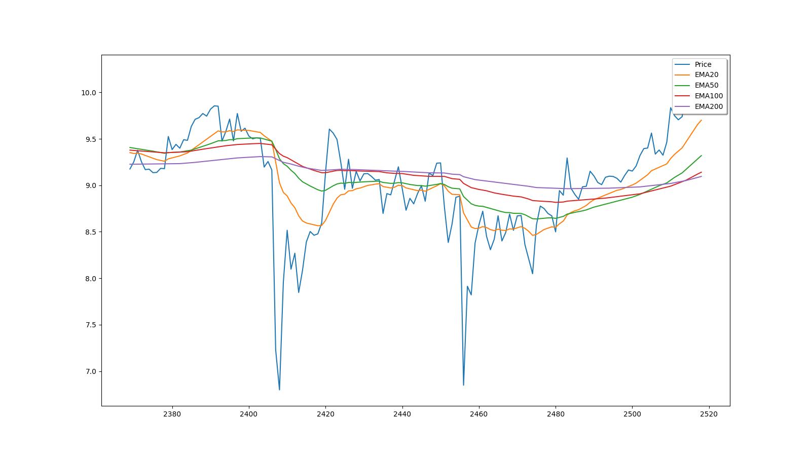 UNUS SED LEO Exponential Moving Averages