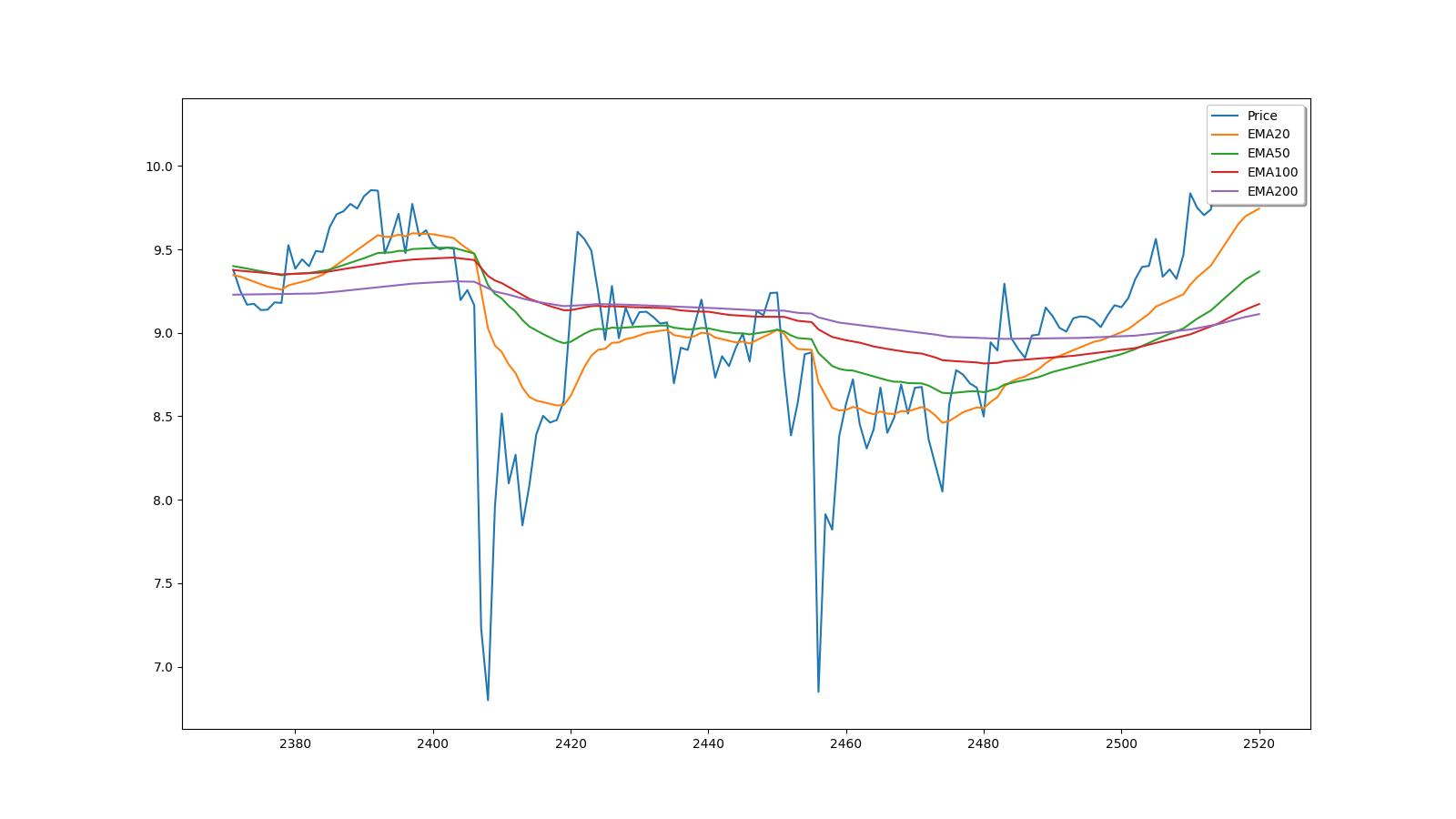 UNUS SED LEO Exponential Moving Averages