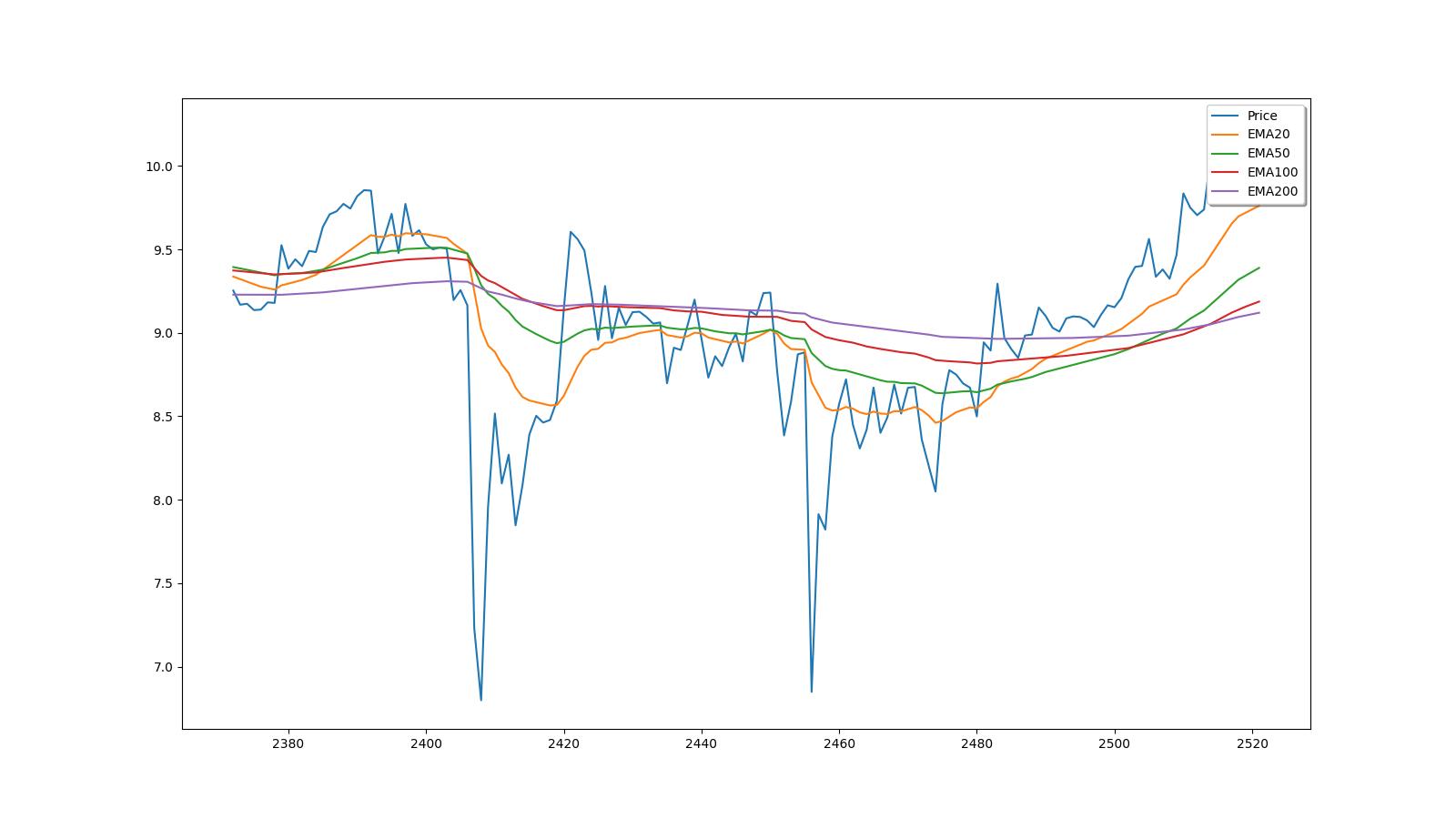 UNUS SED LEO Exponential Moving Averages