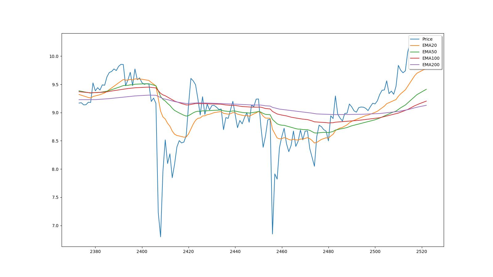 UNUS SED LEO Exponential Moving Averages