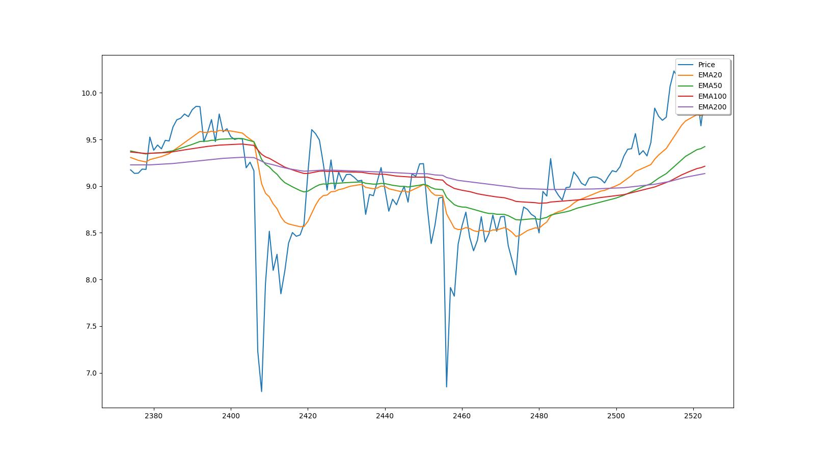 UNUS SED LEO Exponential Moving Averages