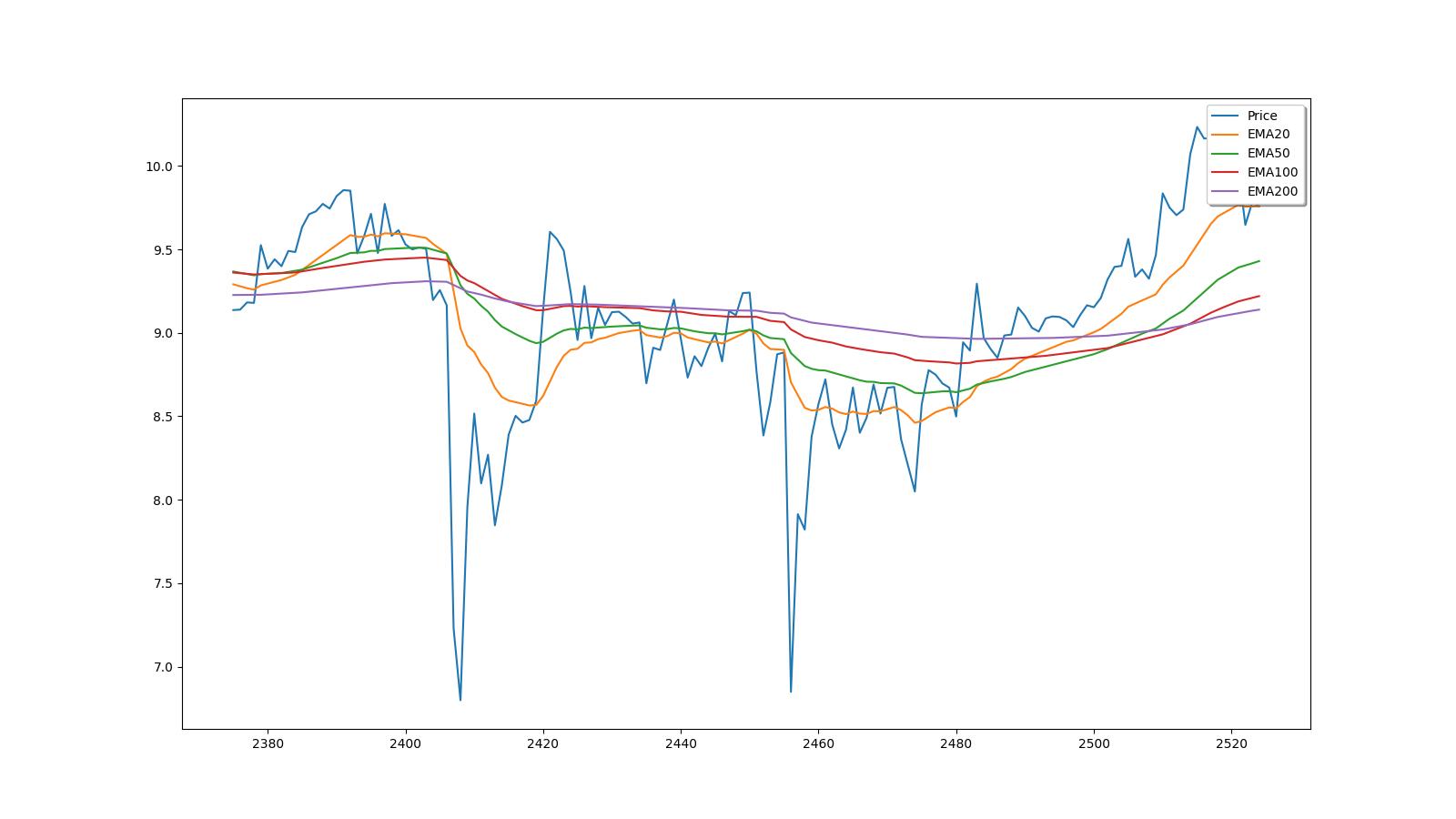 UNUS SED LEO Exponential Moving Averages