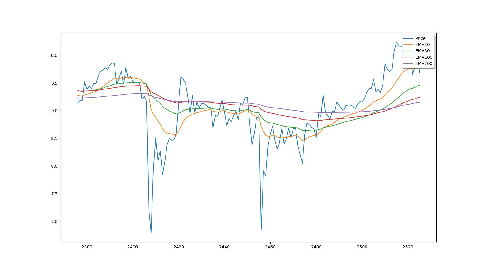 UNUS SED LEO Exponential Moving Averages