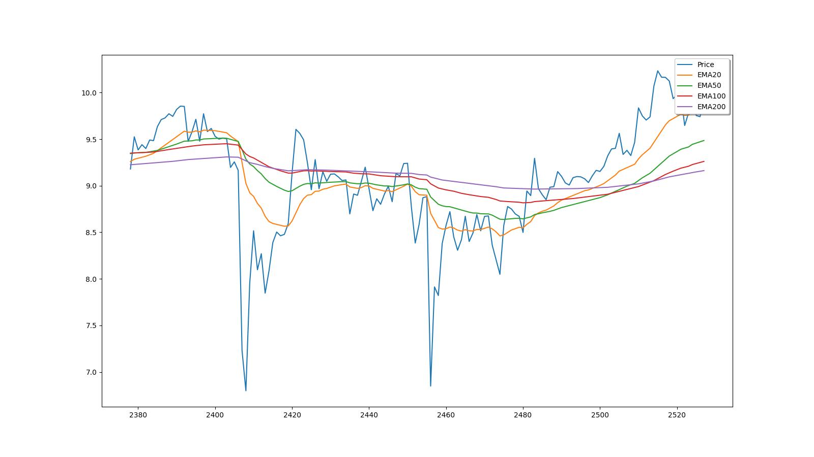 UNUS SED LEO Exponential Moving Averages