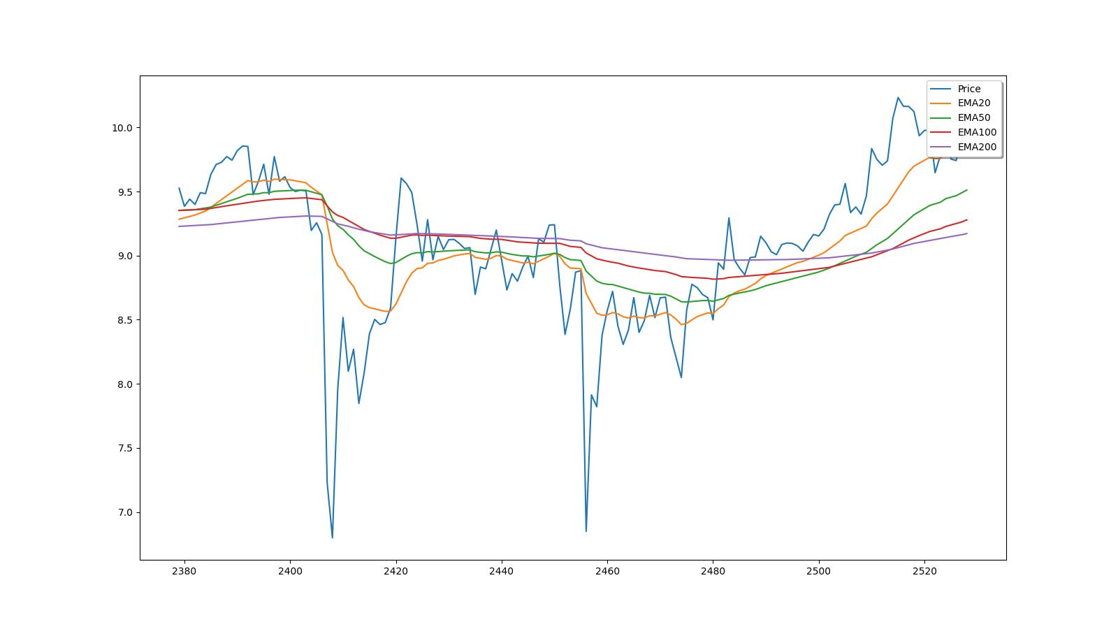 UNUS SED LEO Exponential Moving Averages