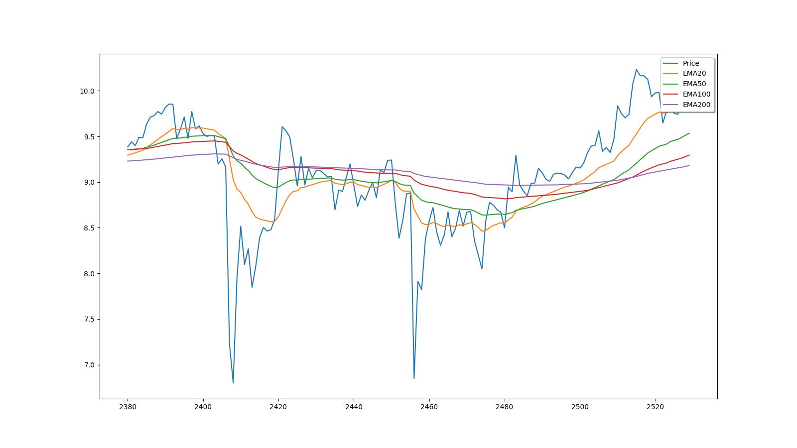 UNUS SED LEO Exponential Moving Averages