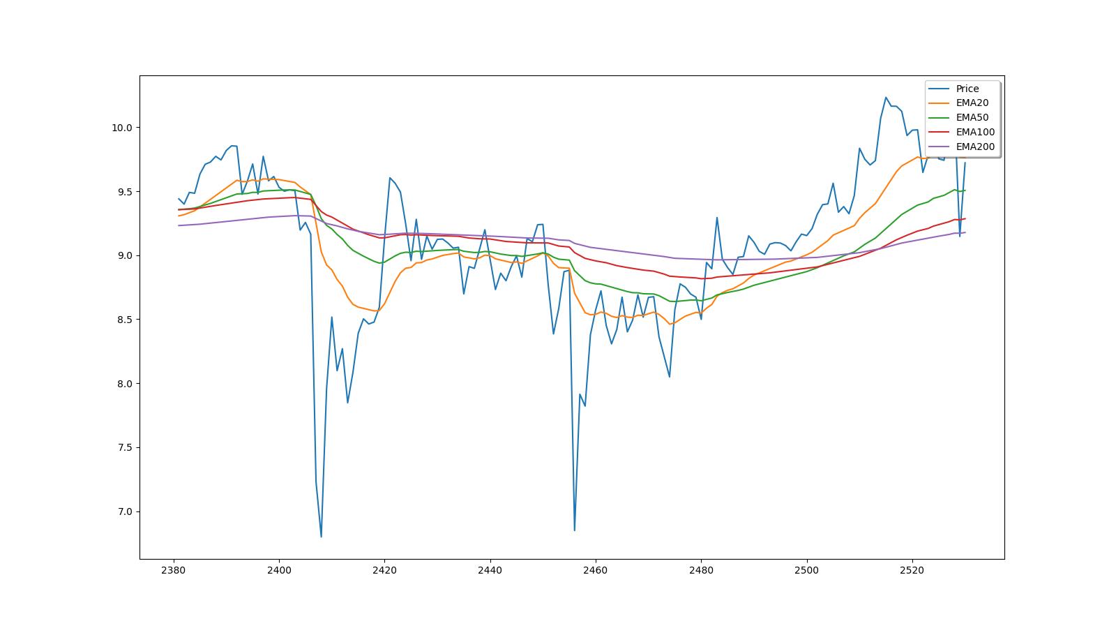 UNUS SED LEO Exponential Moving Averages