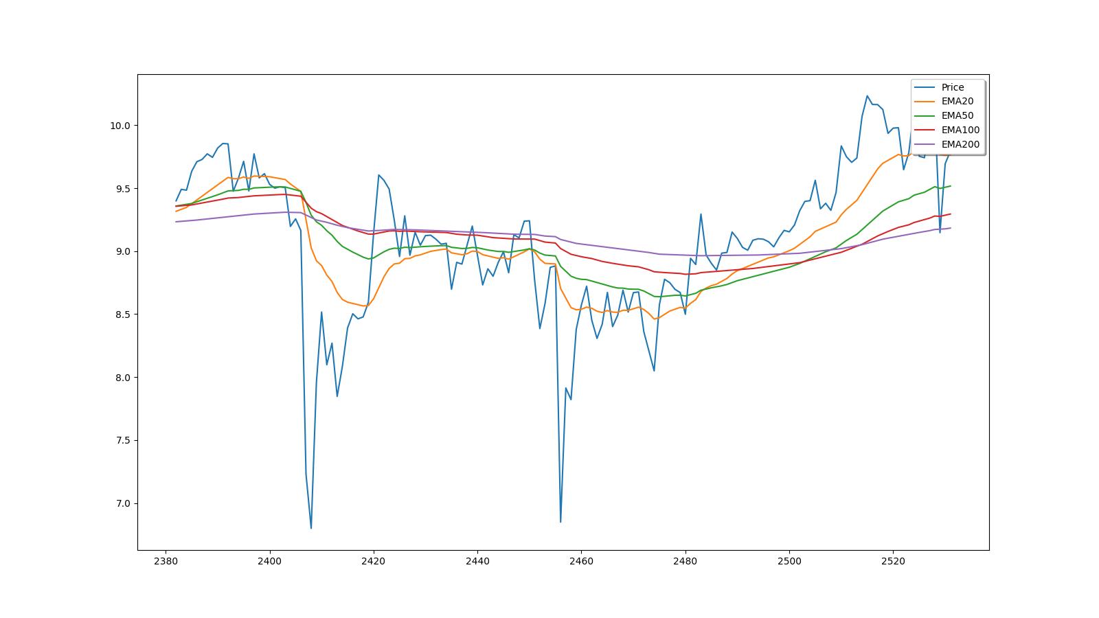 UNUS SED LEO Exponential Moving Averages