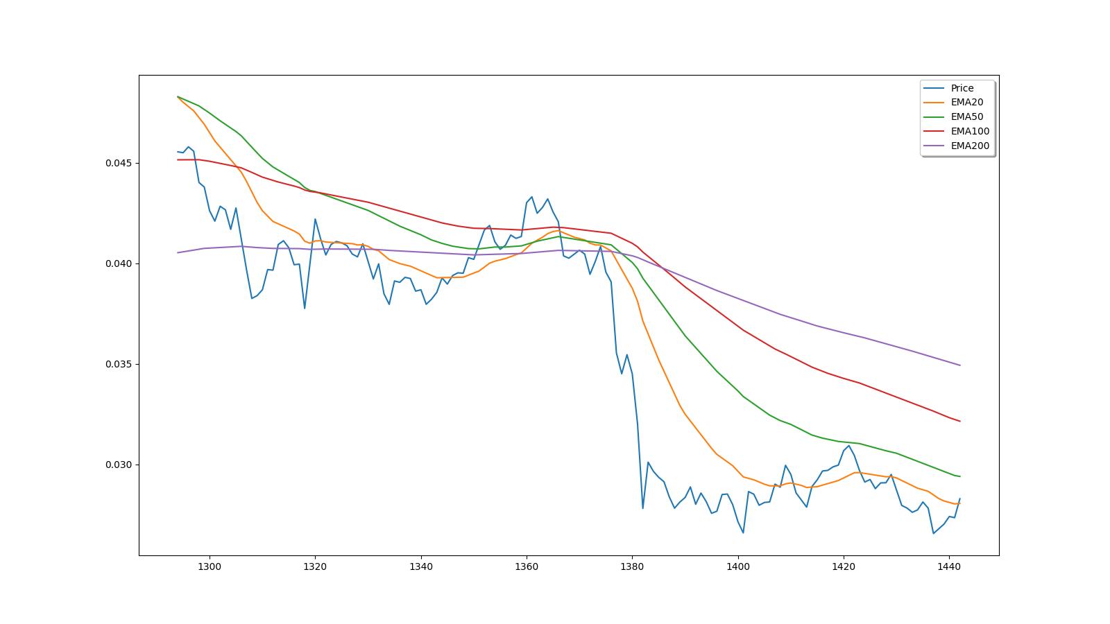 UpBNB Exponential Moving Averages
