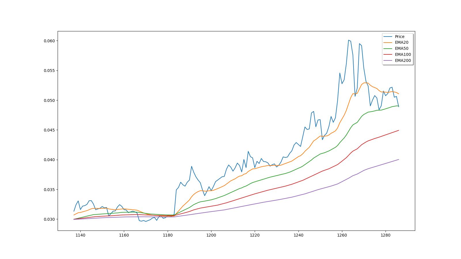 UpBNB Exponential Moving Averages