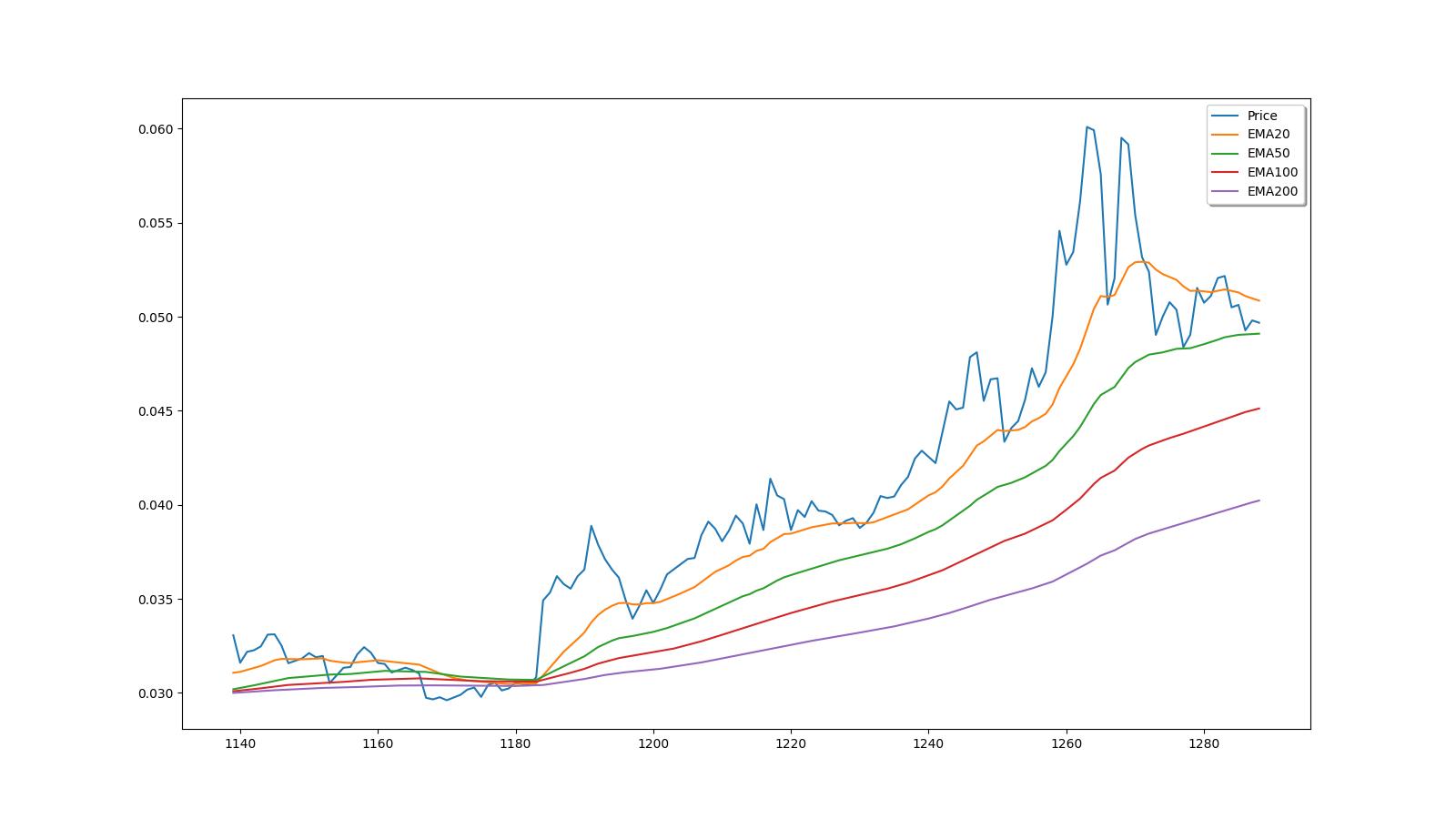 UpBNB Exponential Moving Averages