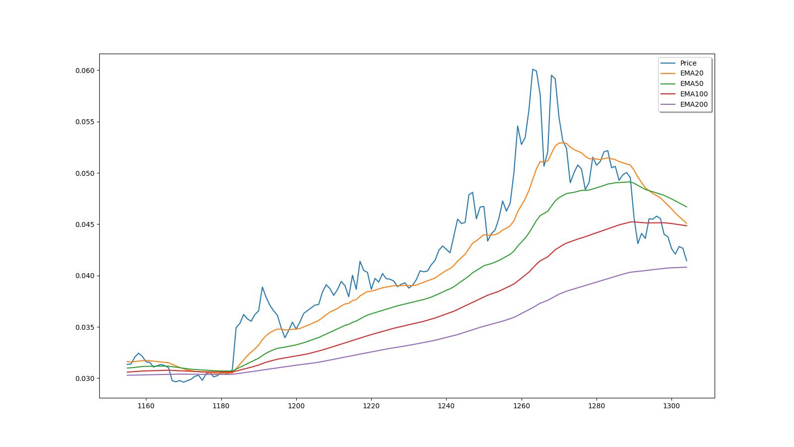 UpBNB Exponential Moving Averages