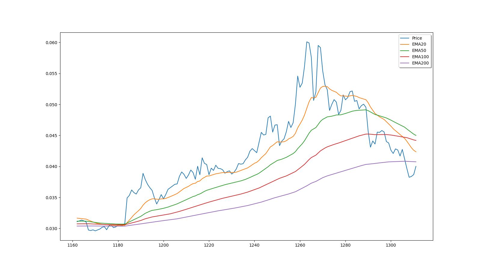UpBNB Exponential Moving Averages