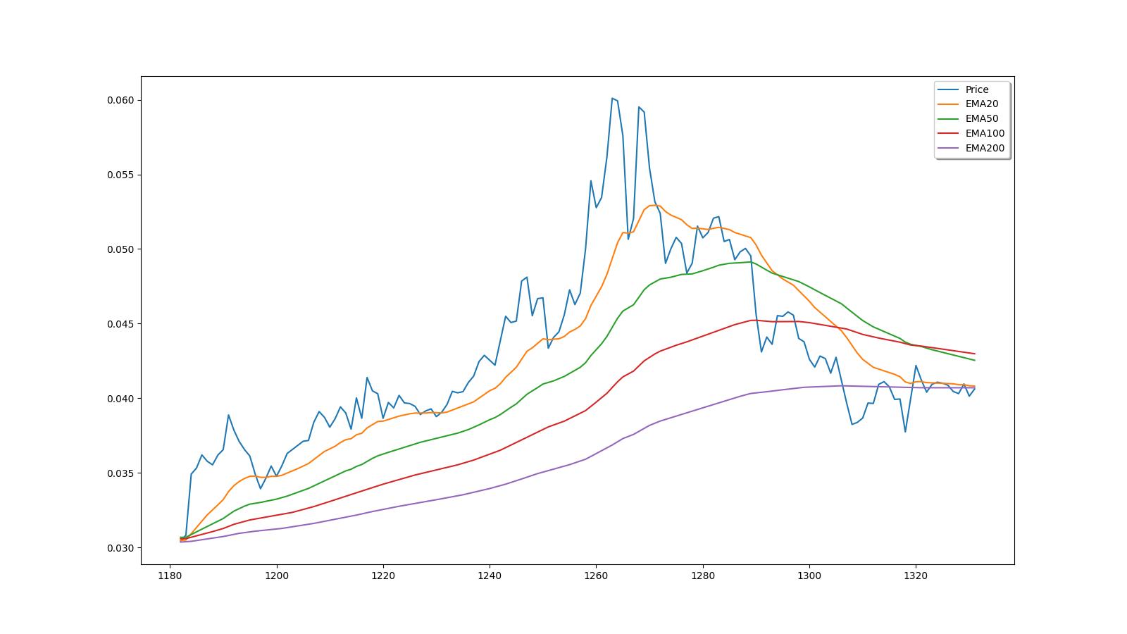 UpBNB Exponential Moving Averages