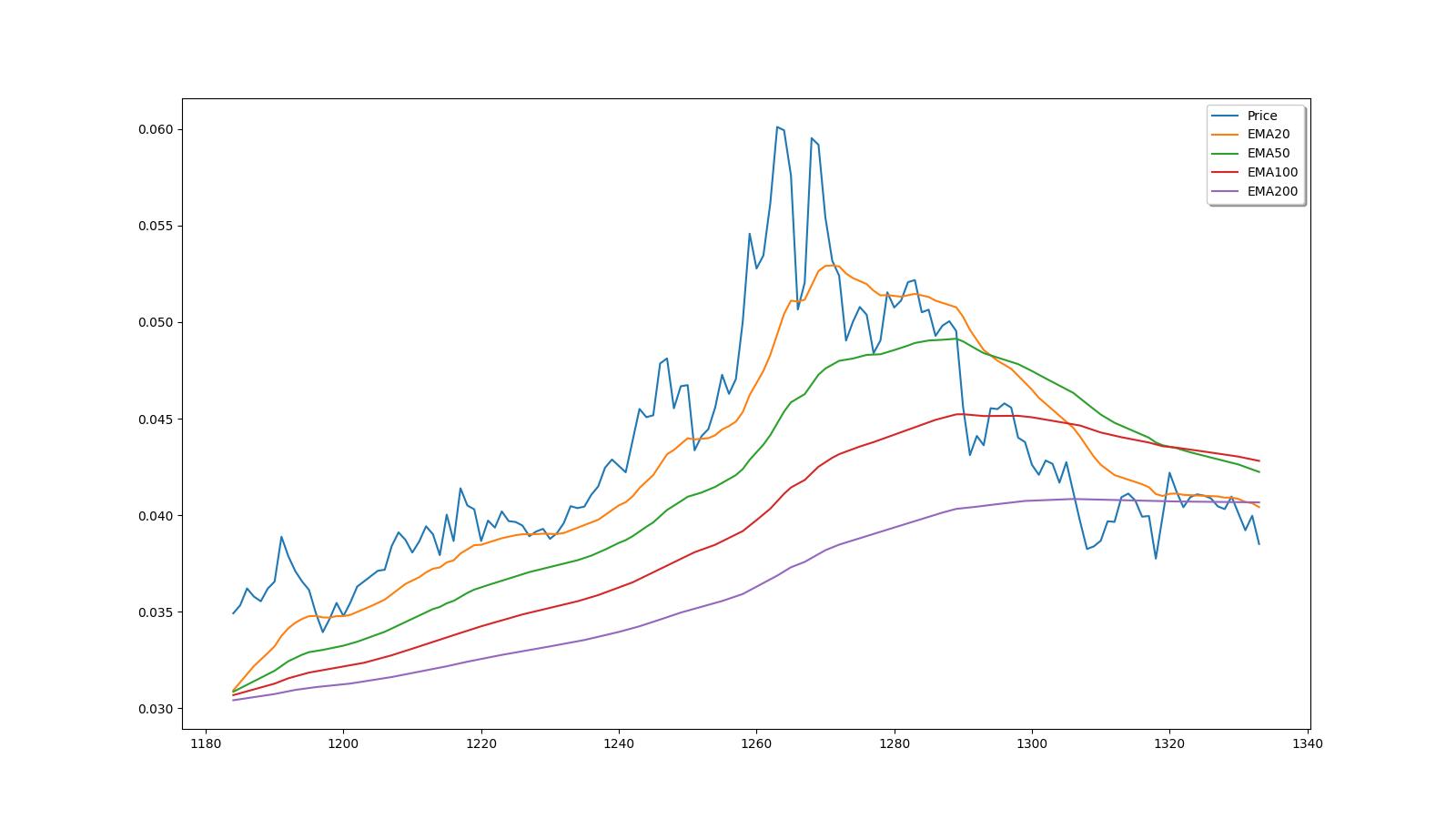 UpBNB Exponential Moving Averages