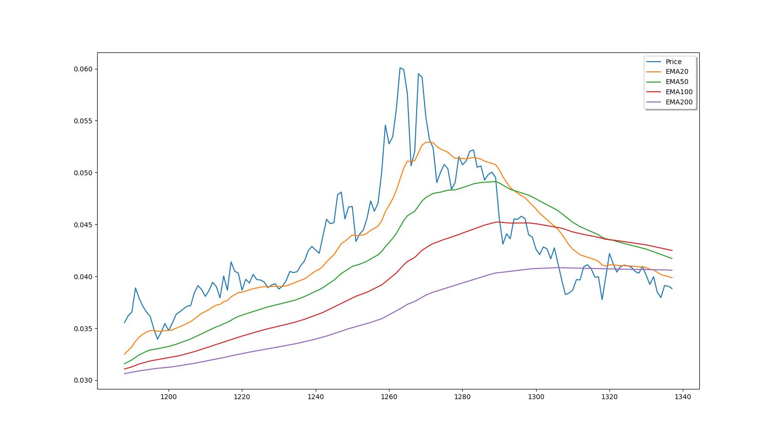 UpBNB Exponential Moving Averages