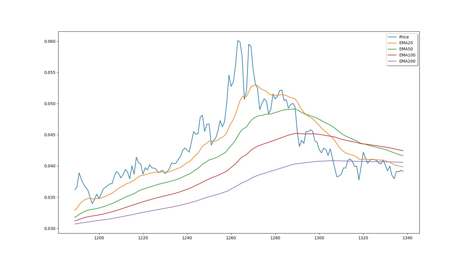 UpBNB Exponential Moving Averages
