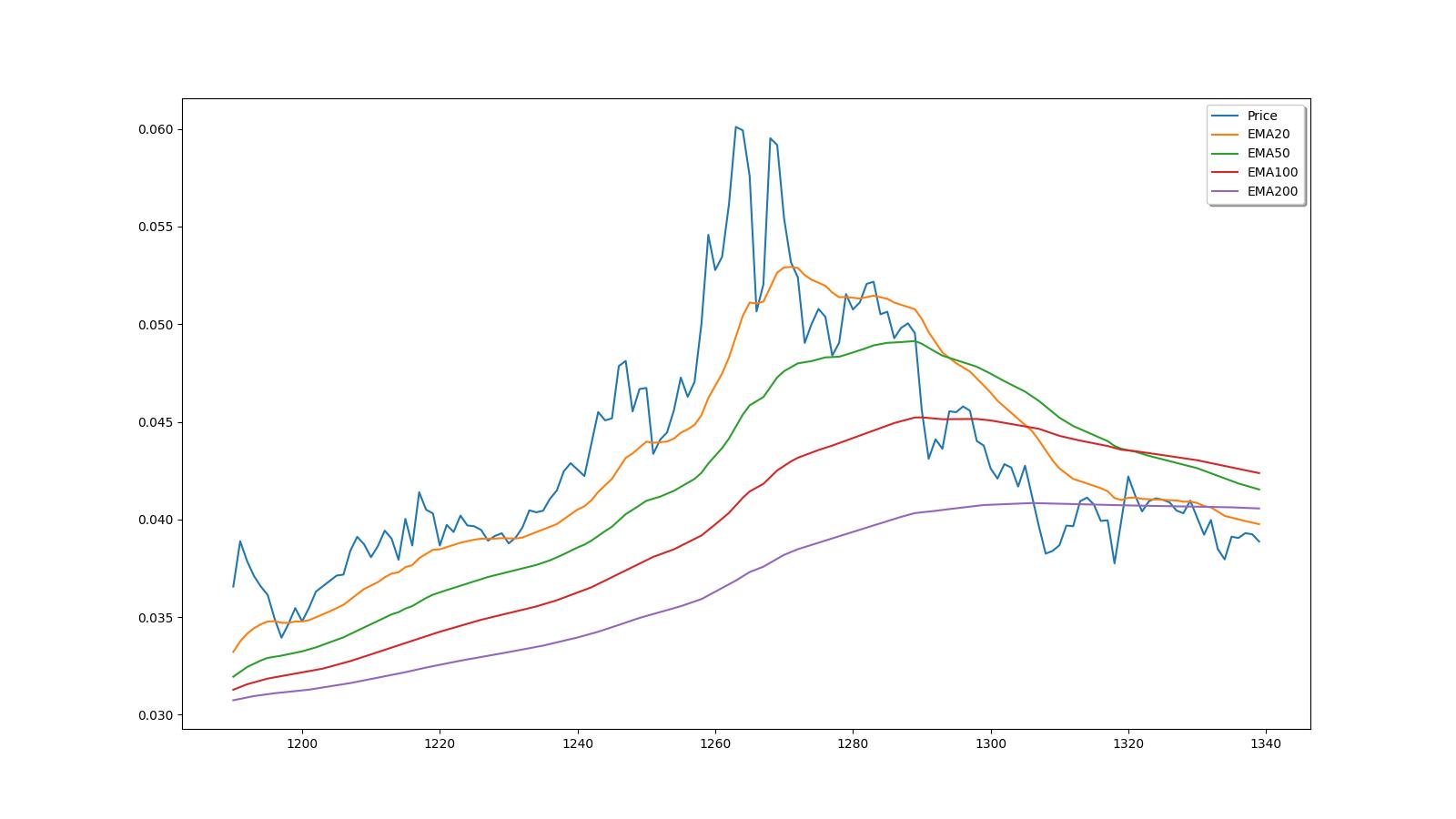 UpBNB Exponential Moving Averages
