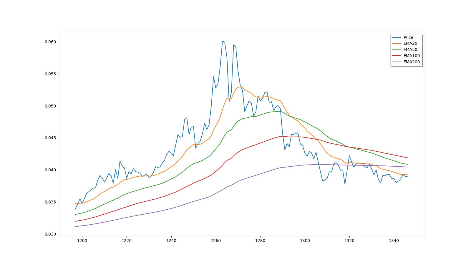 UpBNB Exponential Moving Averages