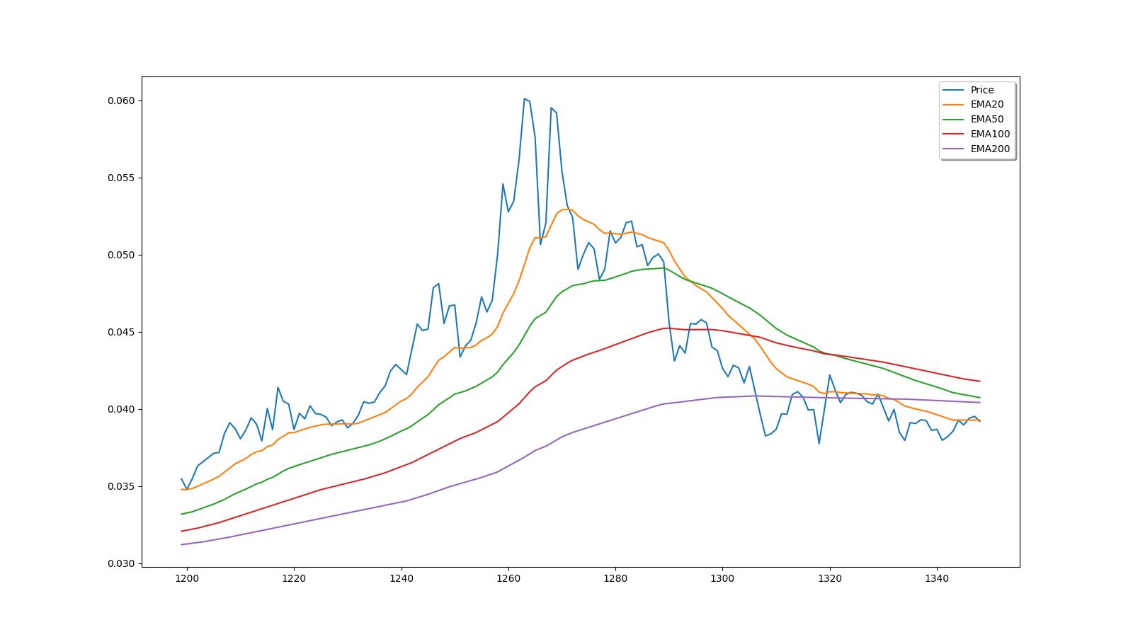 UpBNB Exponential Moving Averages