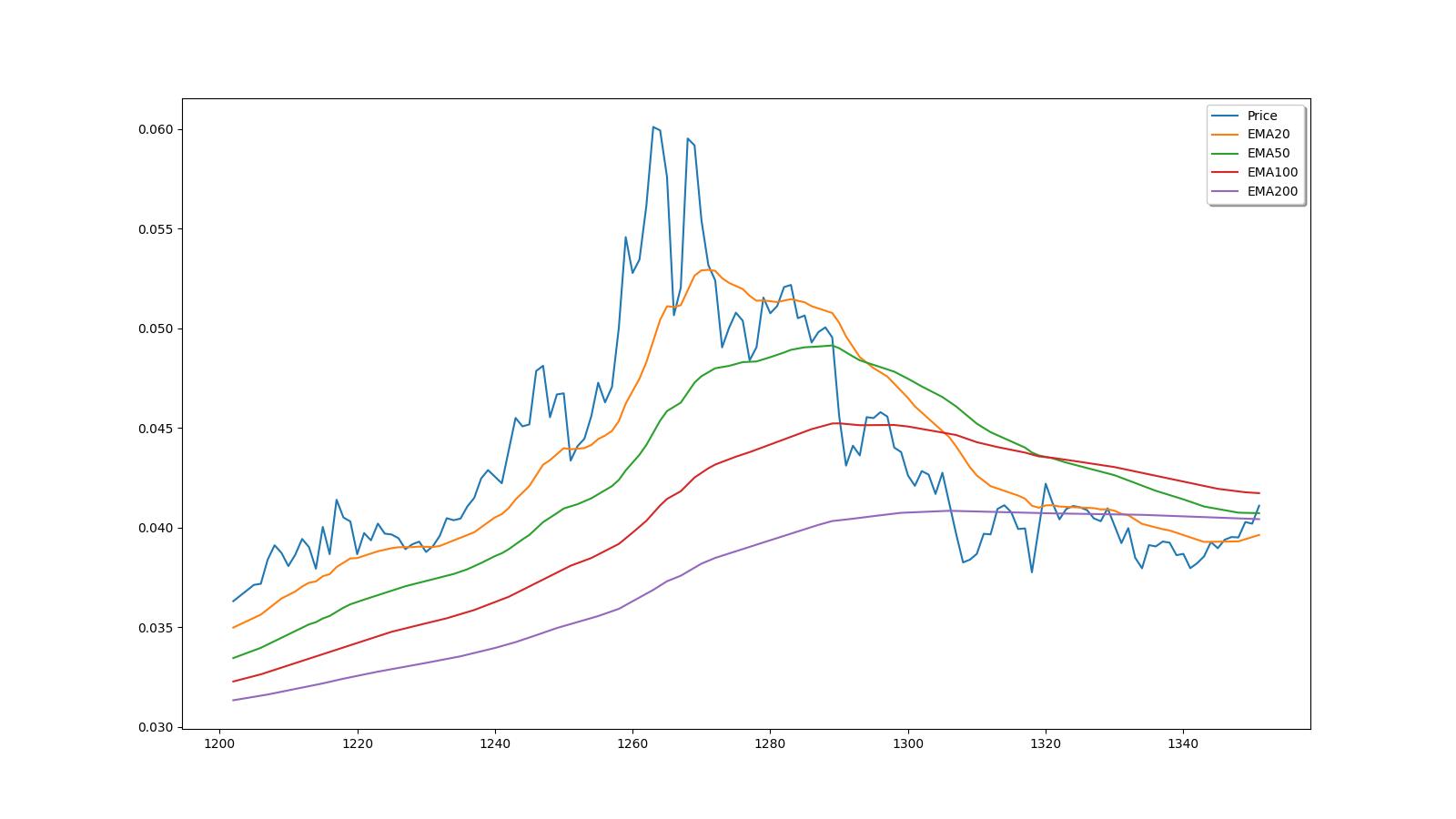 UpBNB Exponential Moving Averages