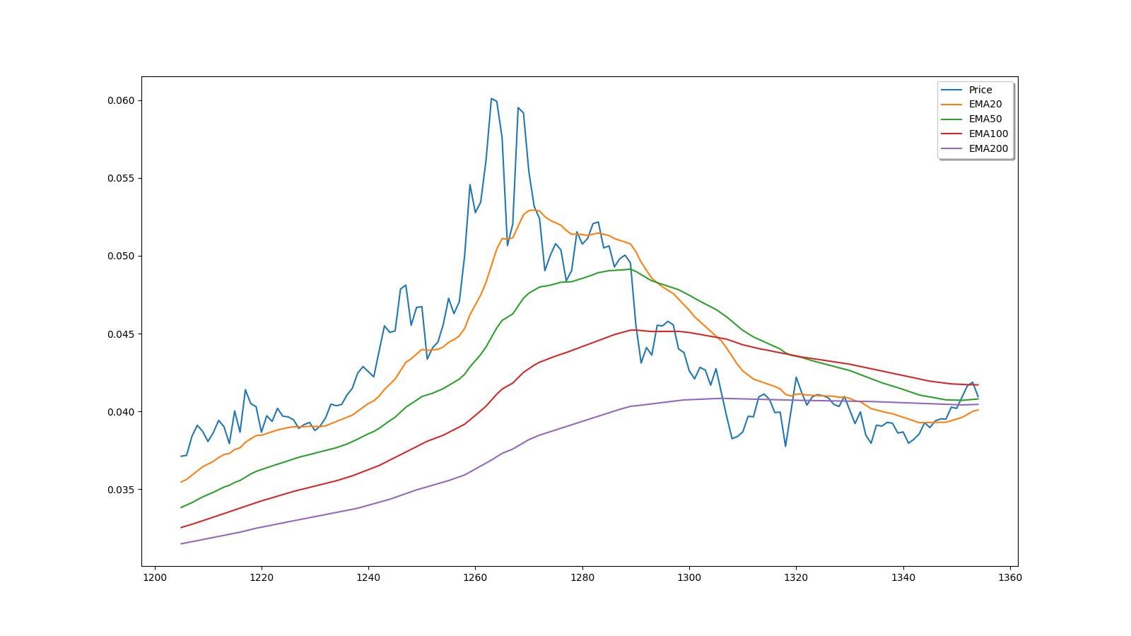 UpBNB Exponential Moving Averages