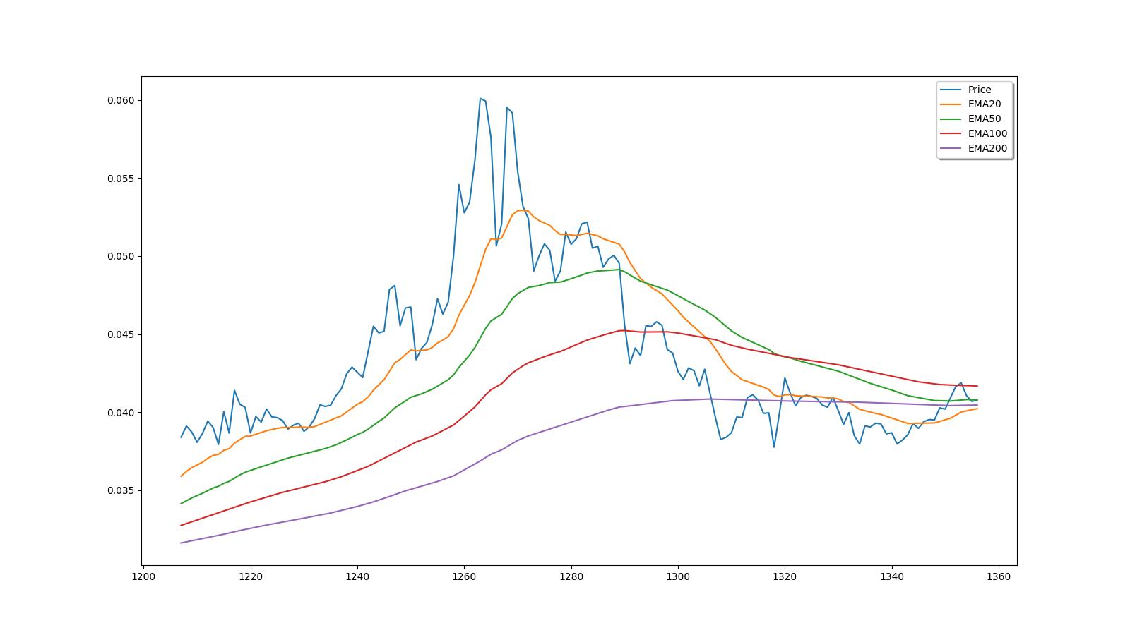 UpBNB Exponential Moving Averages