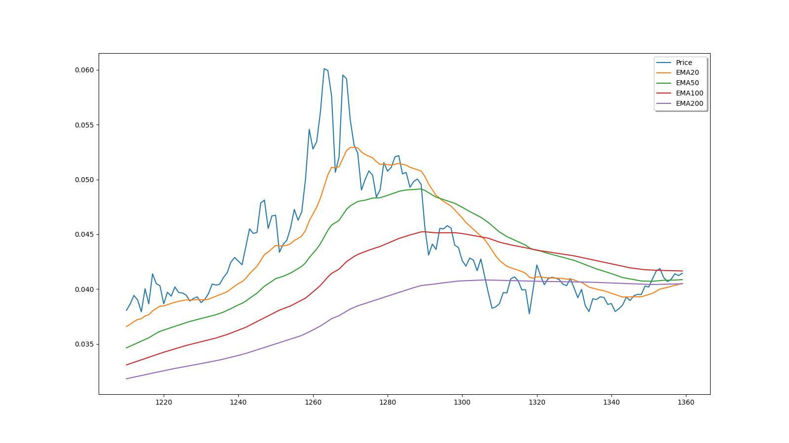 UpBNB Exponential Moving Averages