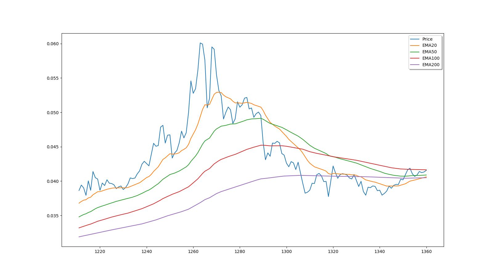 UpBNB Exponential Moving Averages