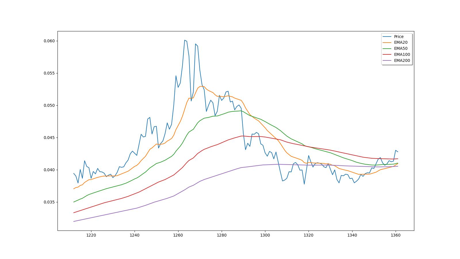 UpBNB Exponential Moving Averages