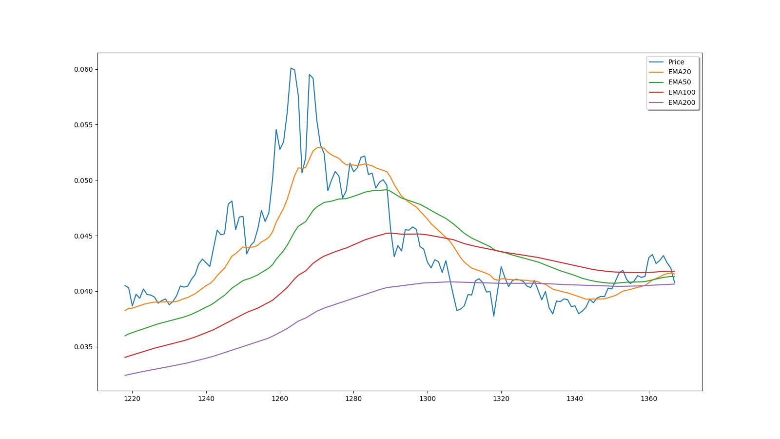 UpBNB Exponential Moving Averages