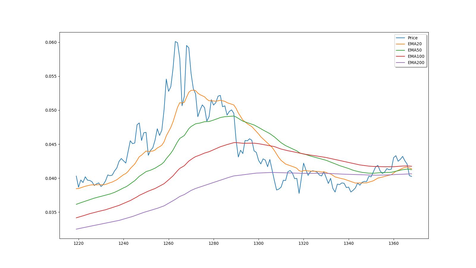 UpBNB Exponential Moving Averages