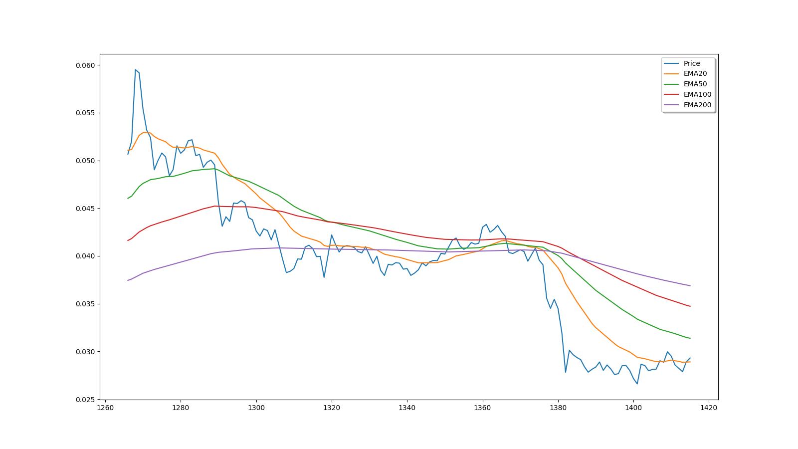 UpBNB Exponential Moving Averages