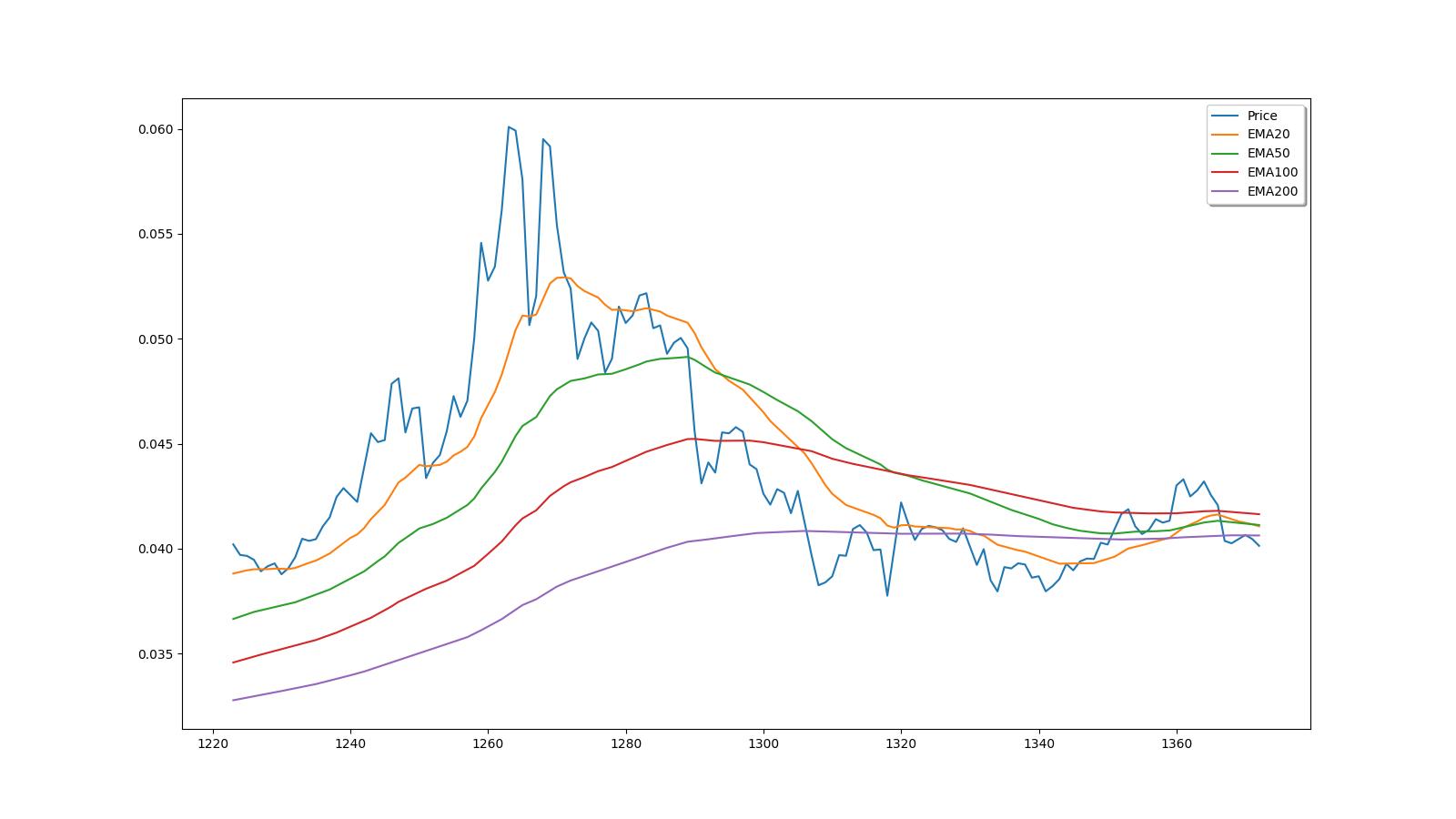 UpBNB Exponential Moving Averages