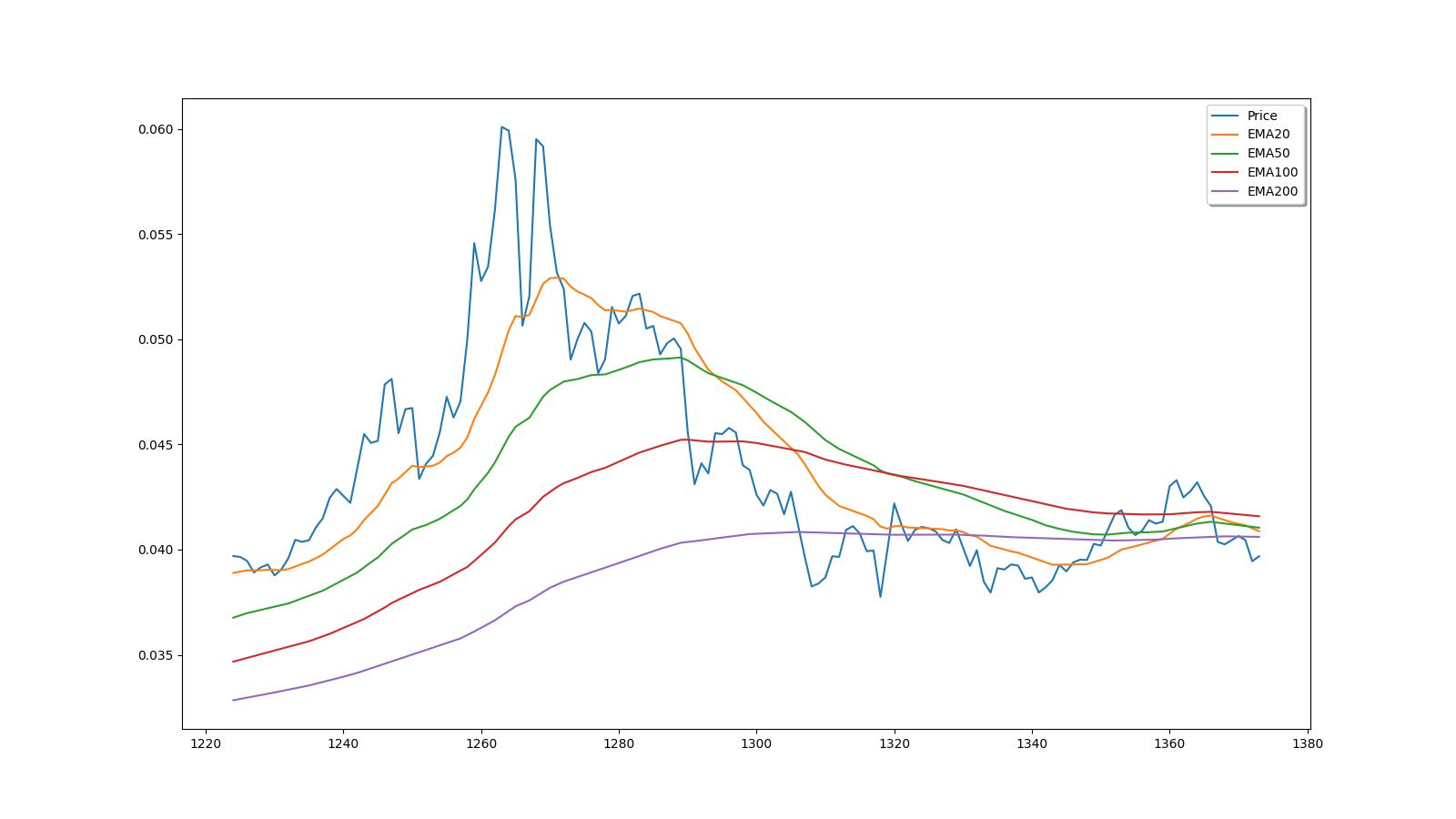 UpBNB Exponential Moving Averages