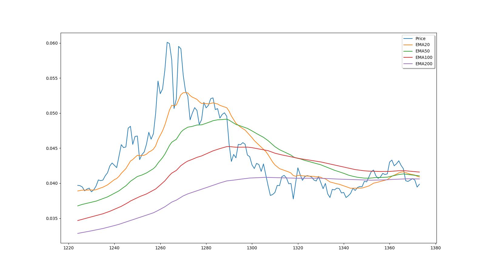 UpBNB Exponential Moving Averages