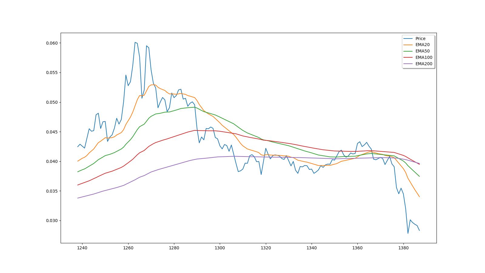UpBNB Exponential Moving Averages