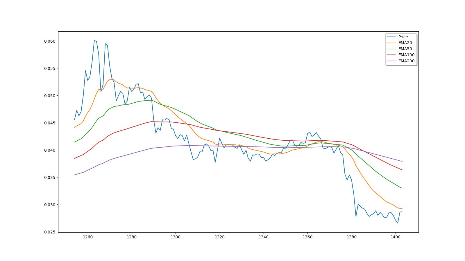 UpBNB Exponential Moving Averages