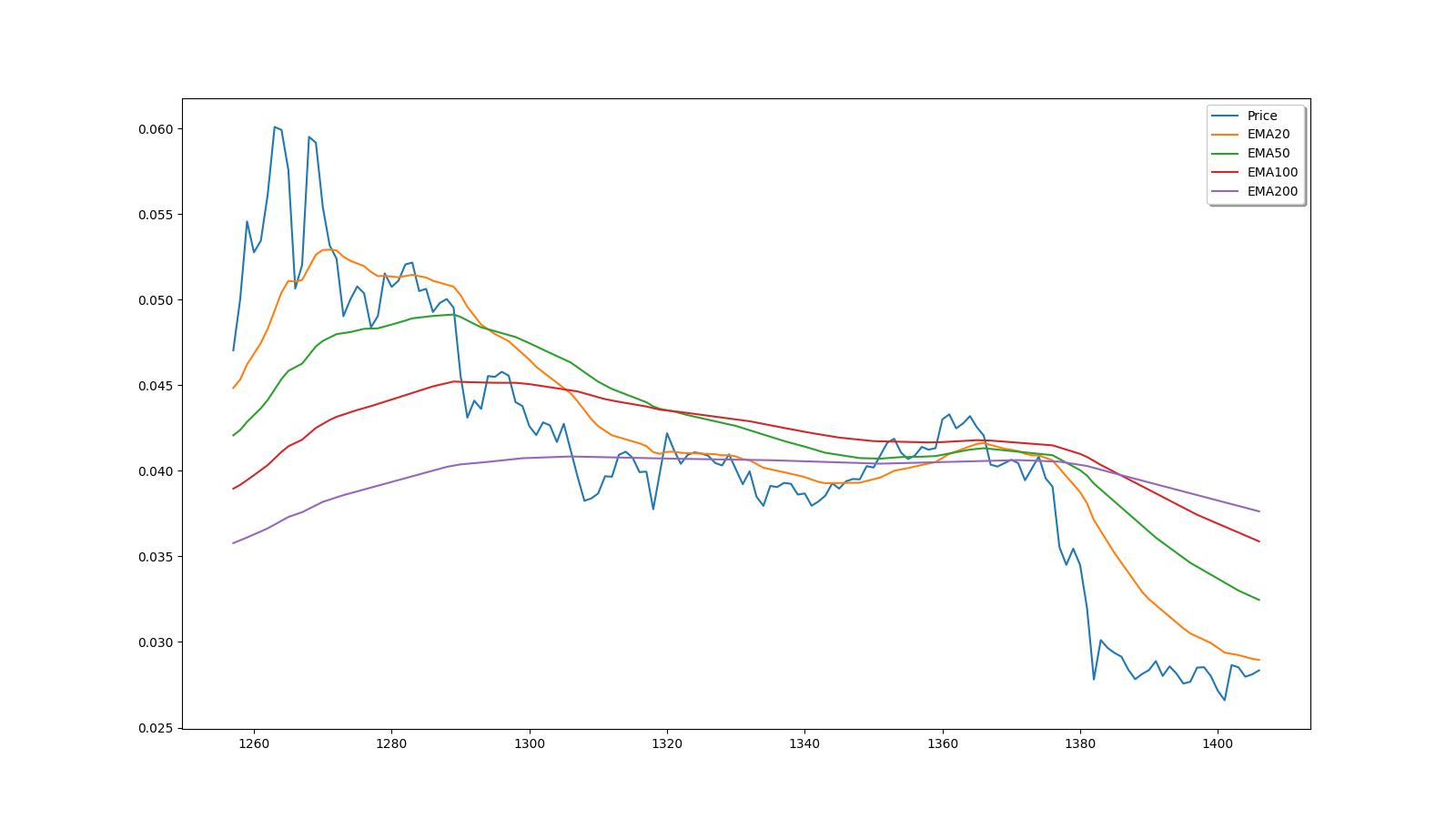 UpBNB Exponential Moving Averages