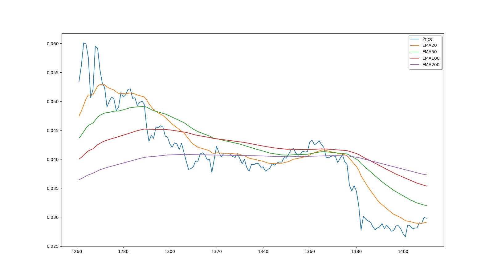 UpBNB Exponential Moving Averages