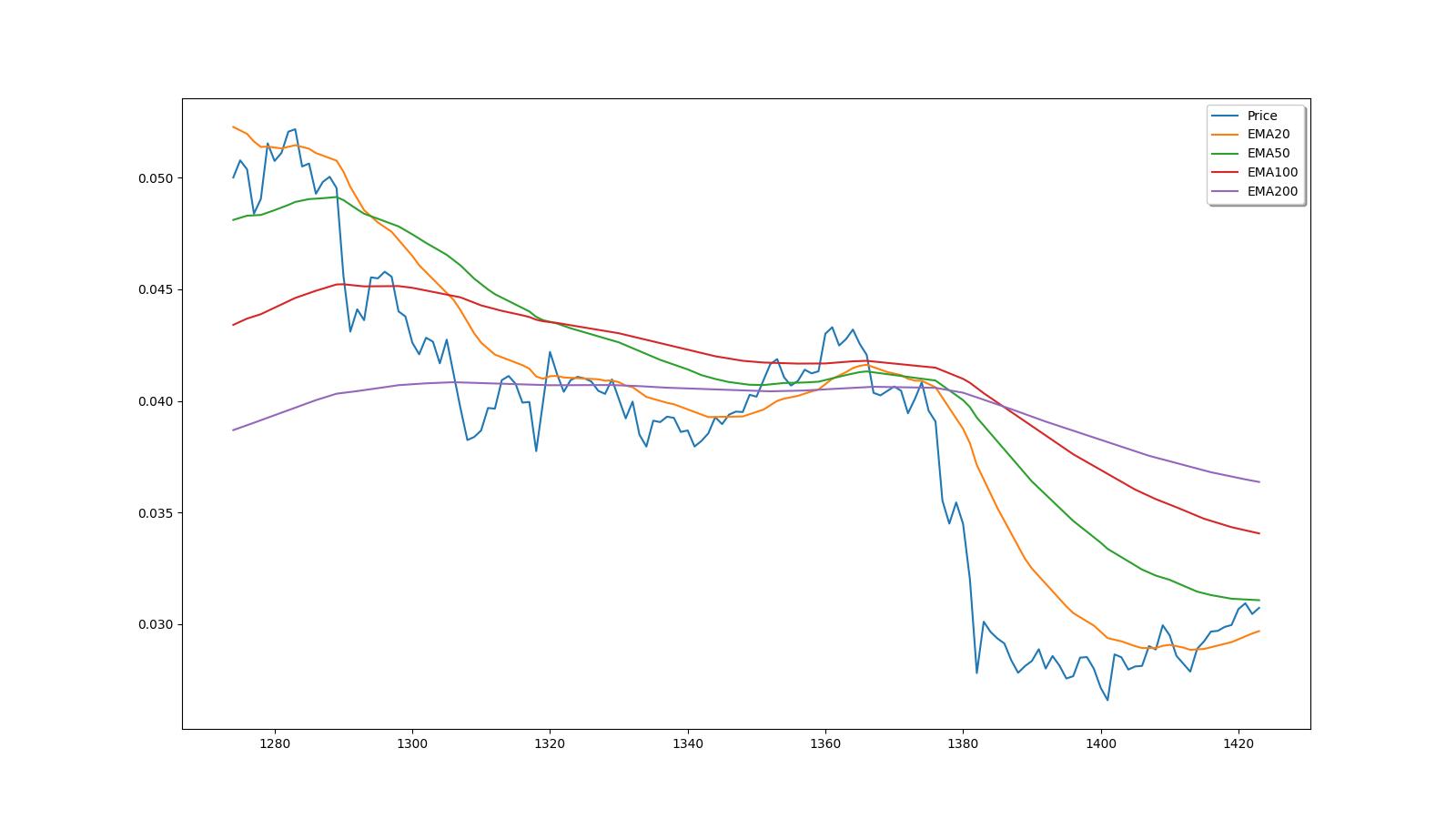 UpBNB Exponential Moving Averages