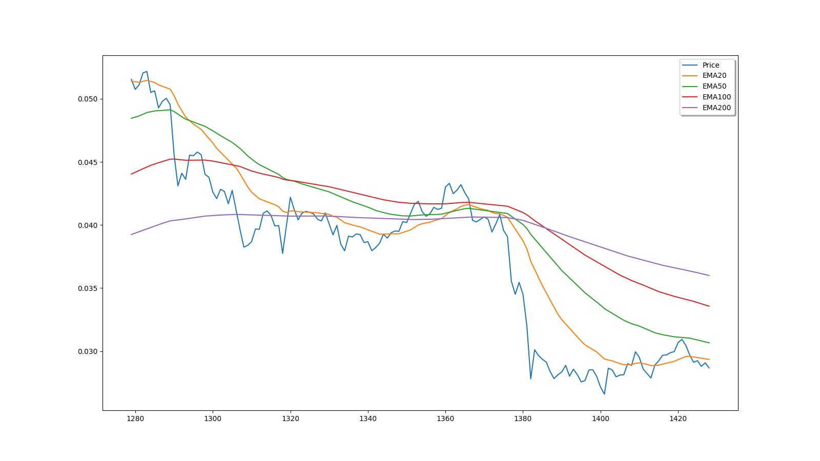 UpBNB Exponential Moving Averages